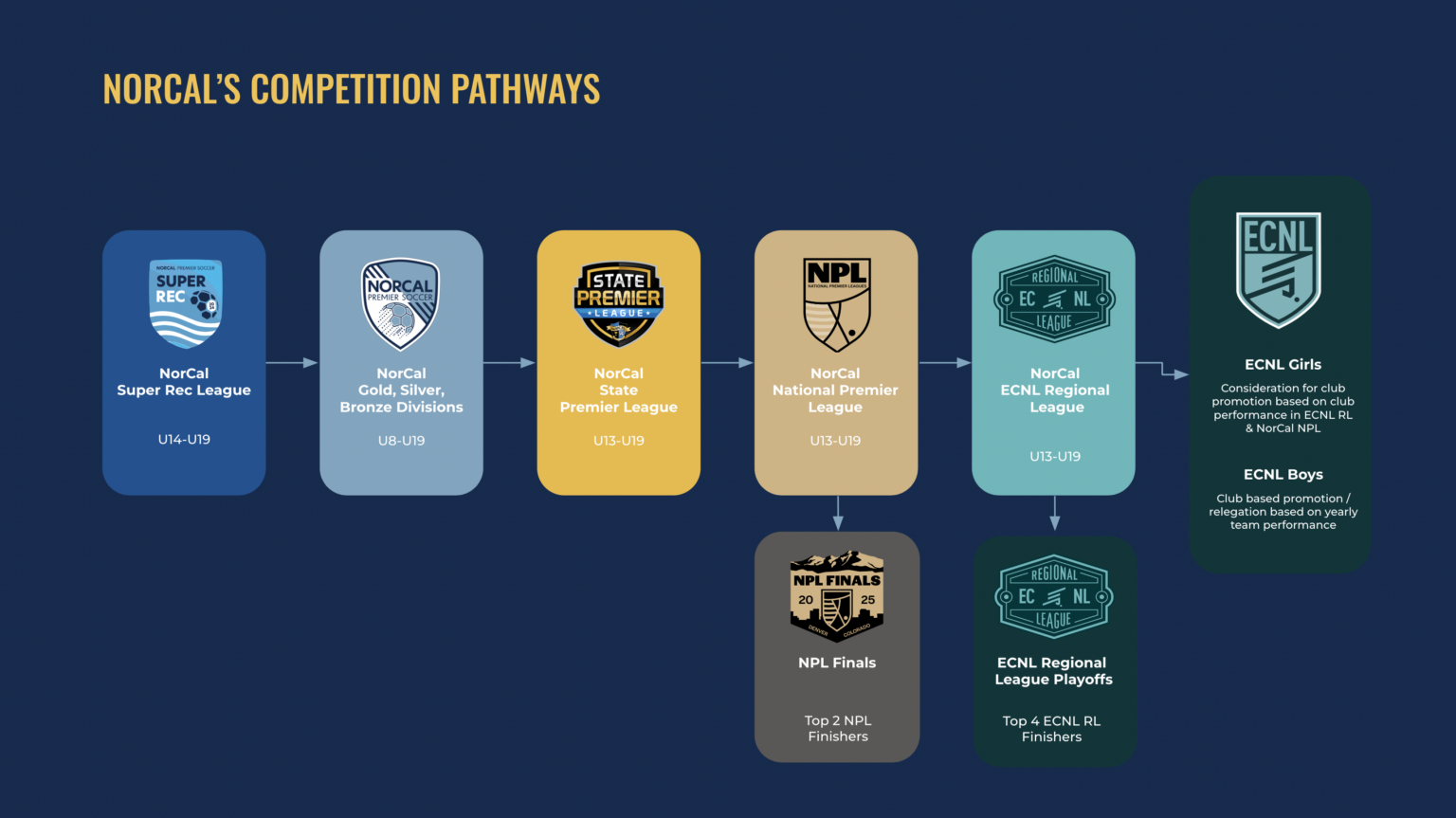 ECNL-RL & NPL: A Look Back at Fall Season’s Promotion Races | NorCal ...