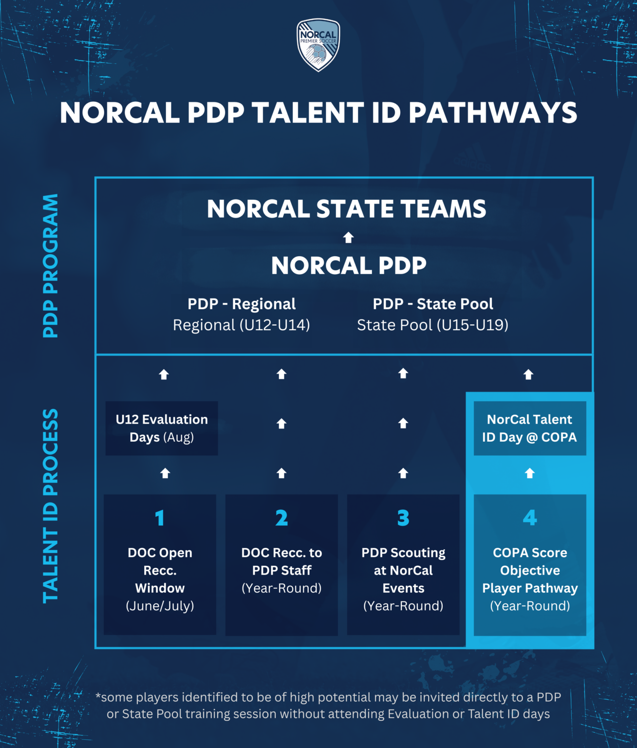 NorCal Premier Soccer and COPA STC Partner to Launch First Objective ...