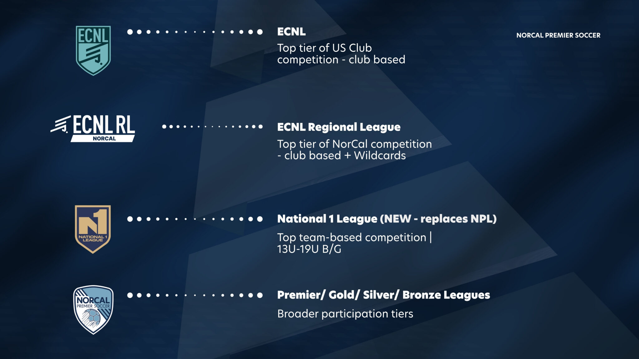 N1 League Overview | NorCal Premier
